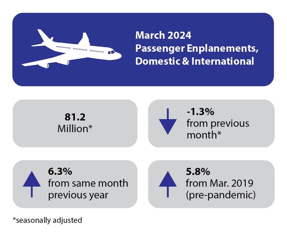 March 2024 U.S. Airline Traffic Data Up 6.3% from the Same Month Last Year | Bureau of ...